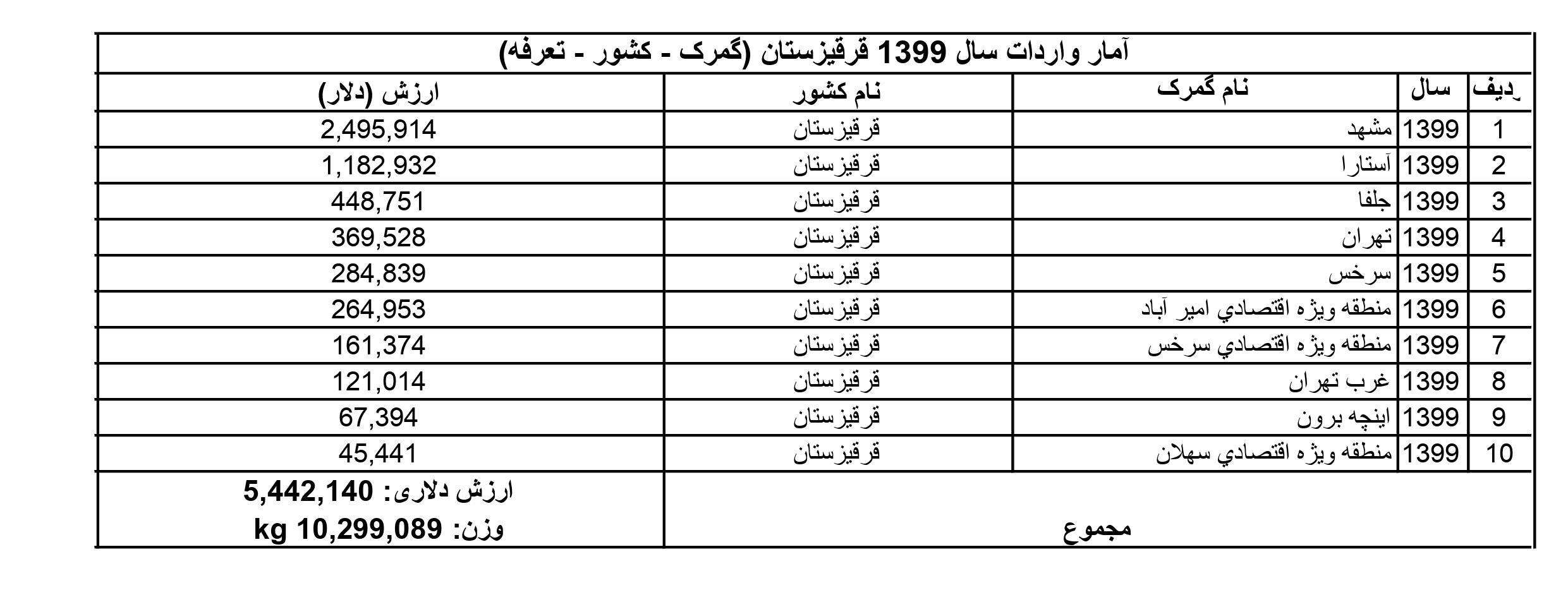 مهم ترین شرکا تجاری قرقیزستان کدام کشورها هستند؟ آمار واردات ایران از
